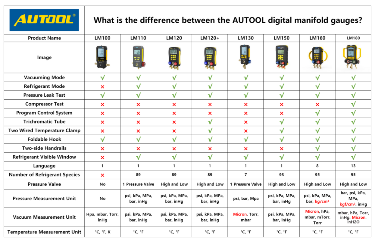 Autool LM120 Digital Manifold Gauge | Built-In Refrigerant Database ...